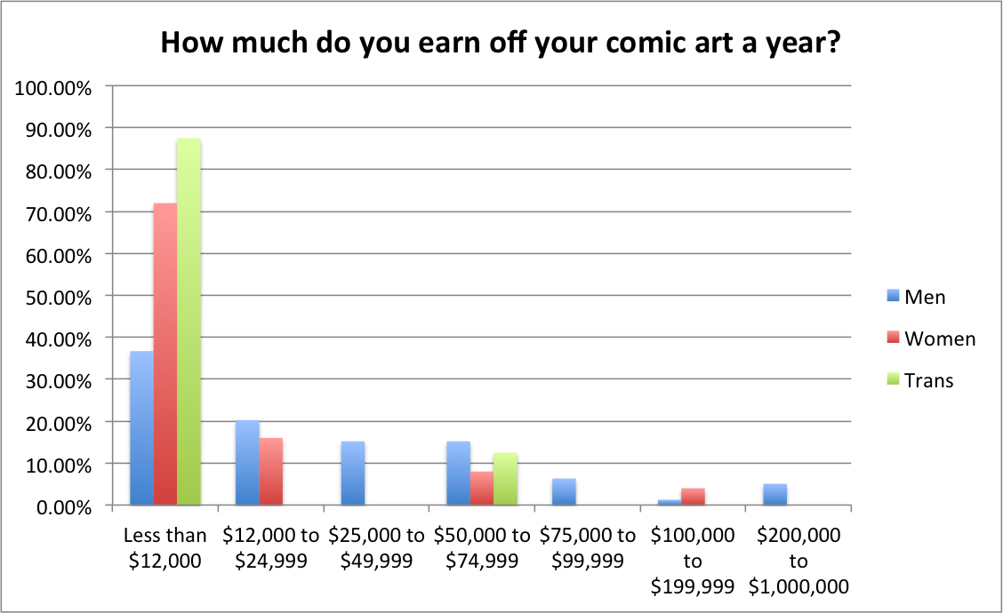 SKTCHD Survey Is Gender A Determinant For How Much A Comic Artist