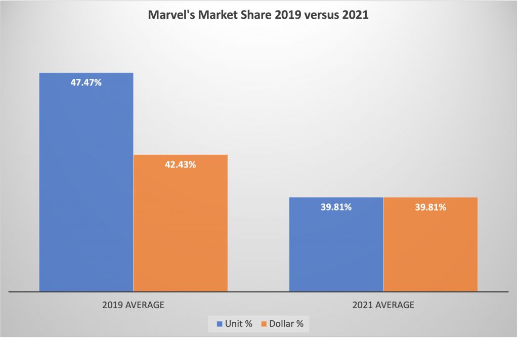 Marvel-Market-Share-Comparison - SKTCHD